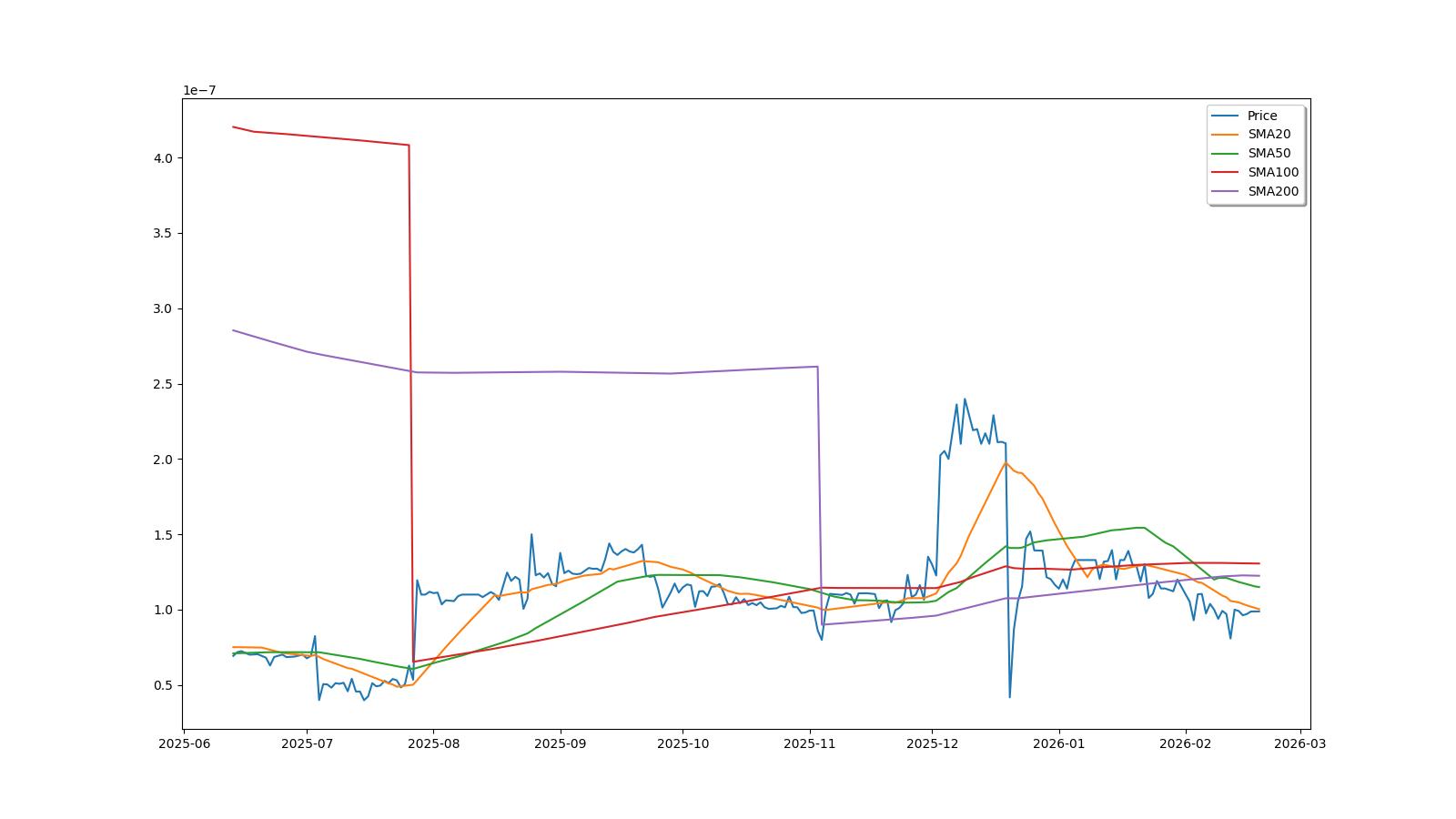 ShowHand Simple Moving Averages