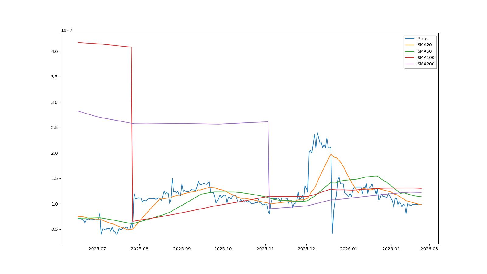 ShowHand Simple Moving Averages