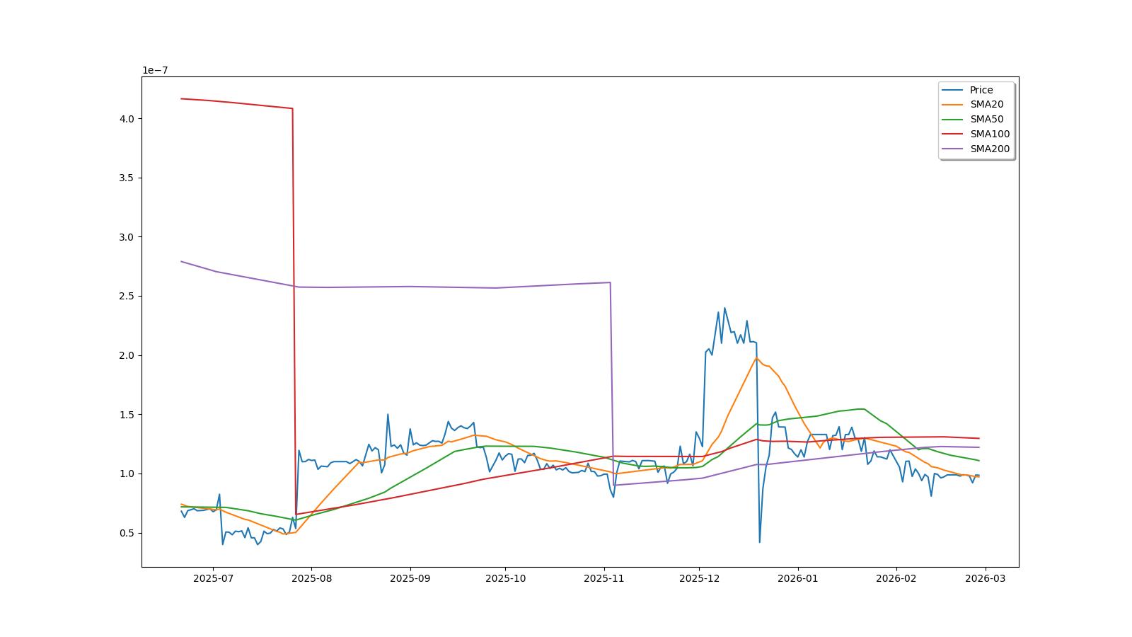 ShowHand Simple Moving Averages