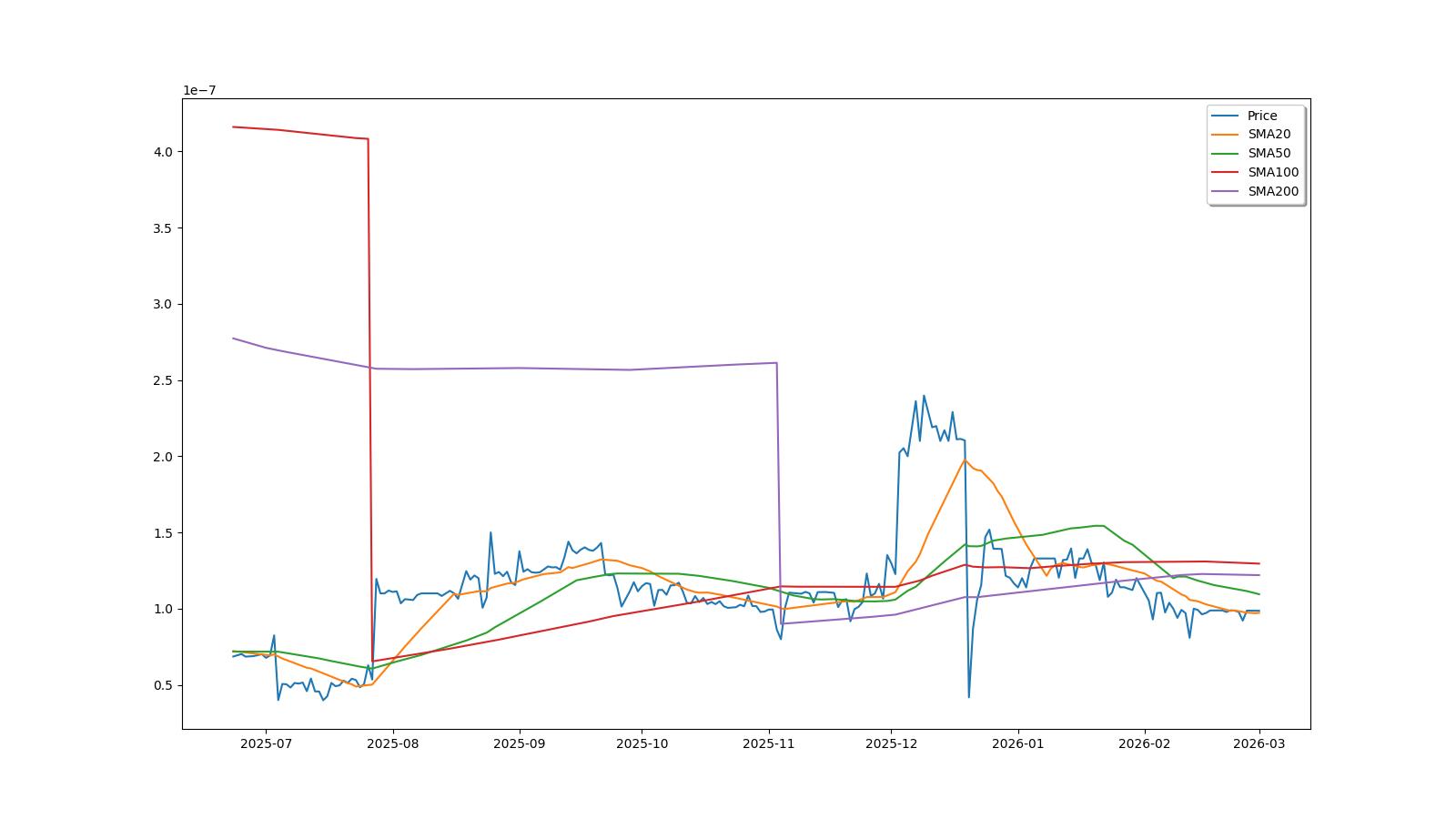 ShowHand Simple Moving Averages