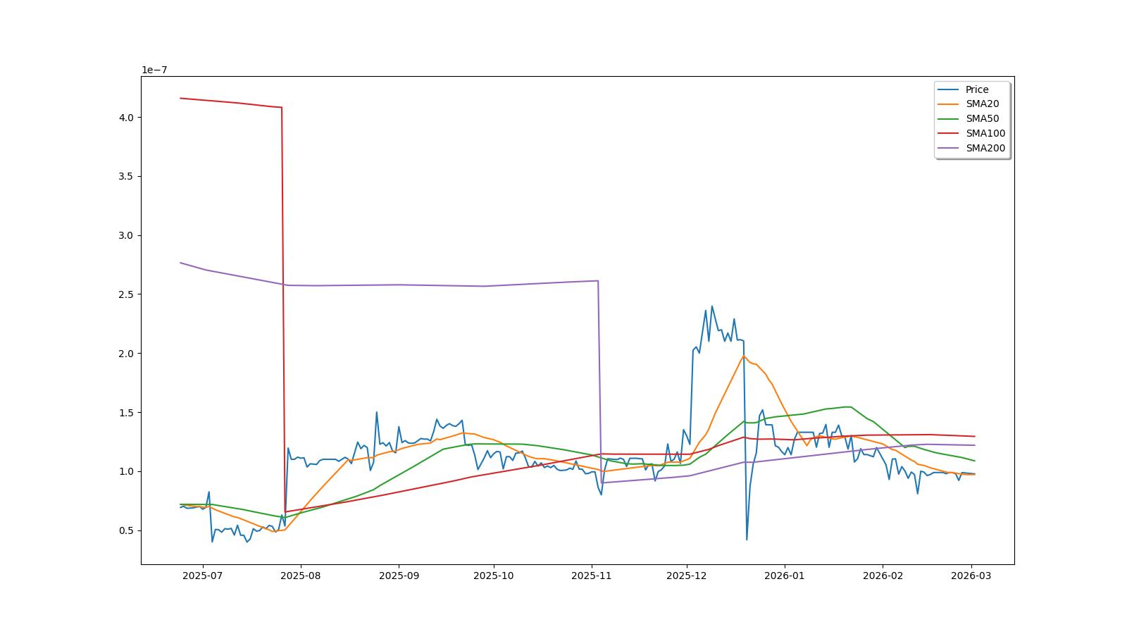 ShowHand Simple Moving Averages