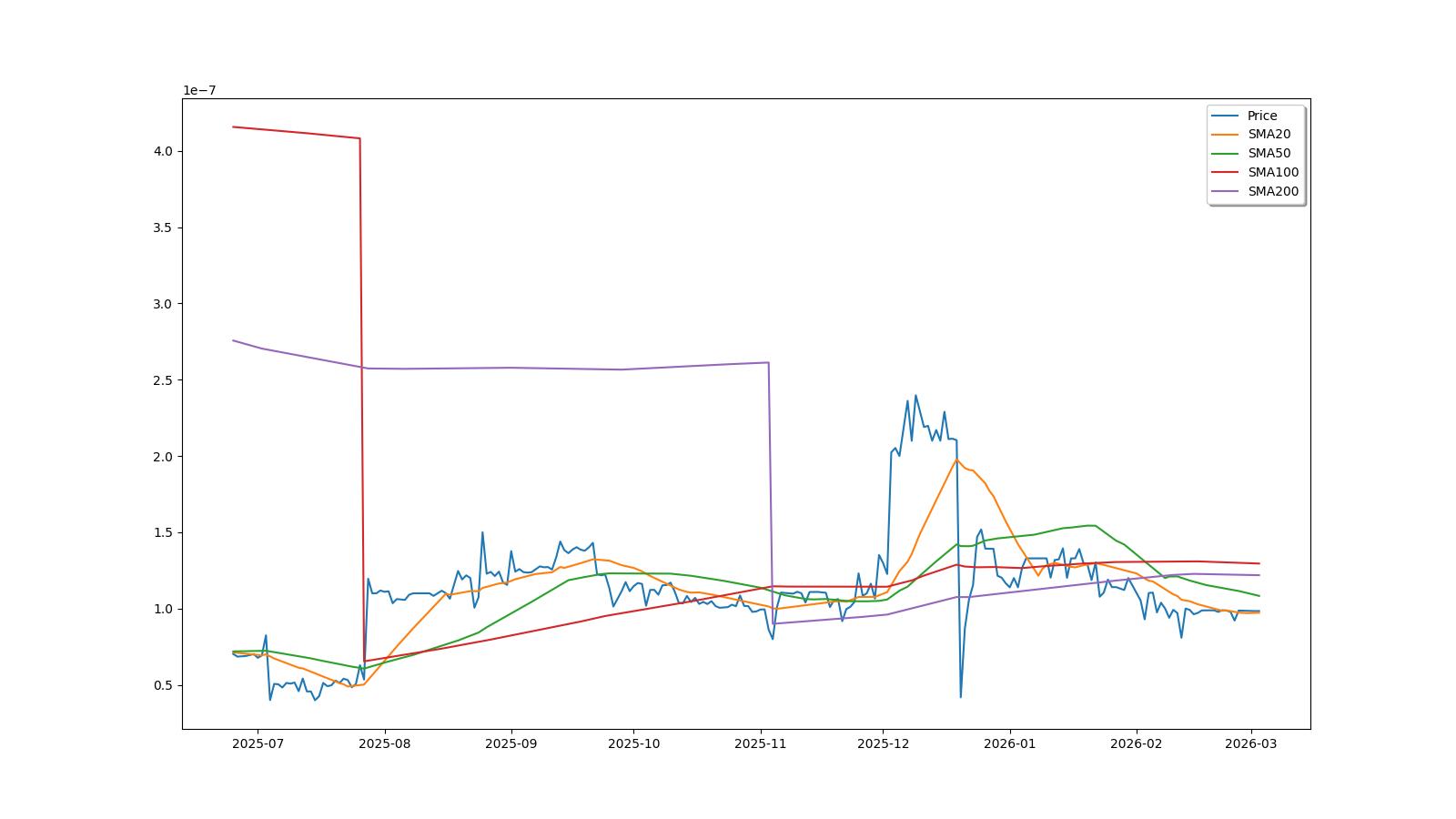 ShowHand Simple Moving Averages