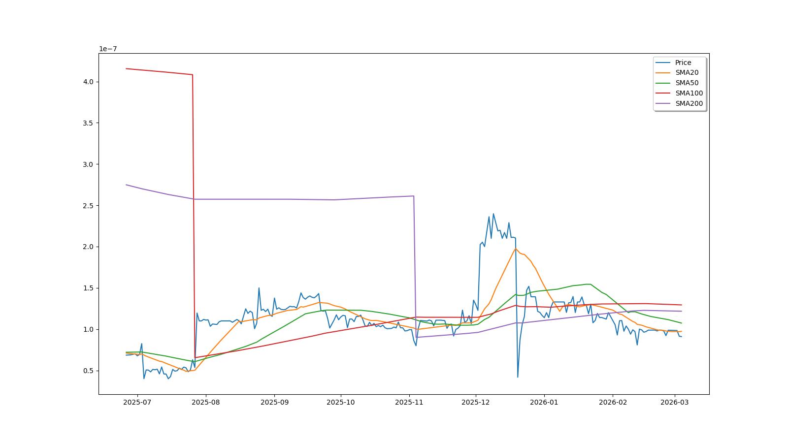 ShowHand Simple Moving Averages