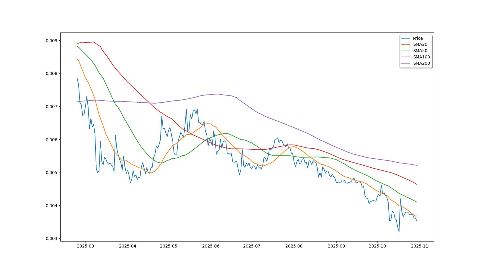 Shping Simple Moving Averages