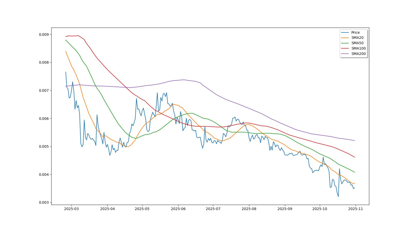 Shping Simple Moving Averages