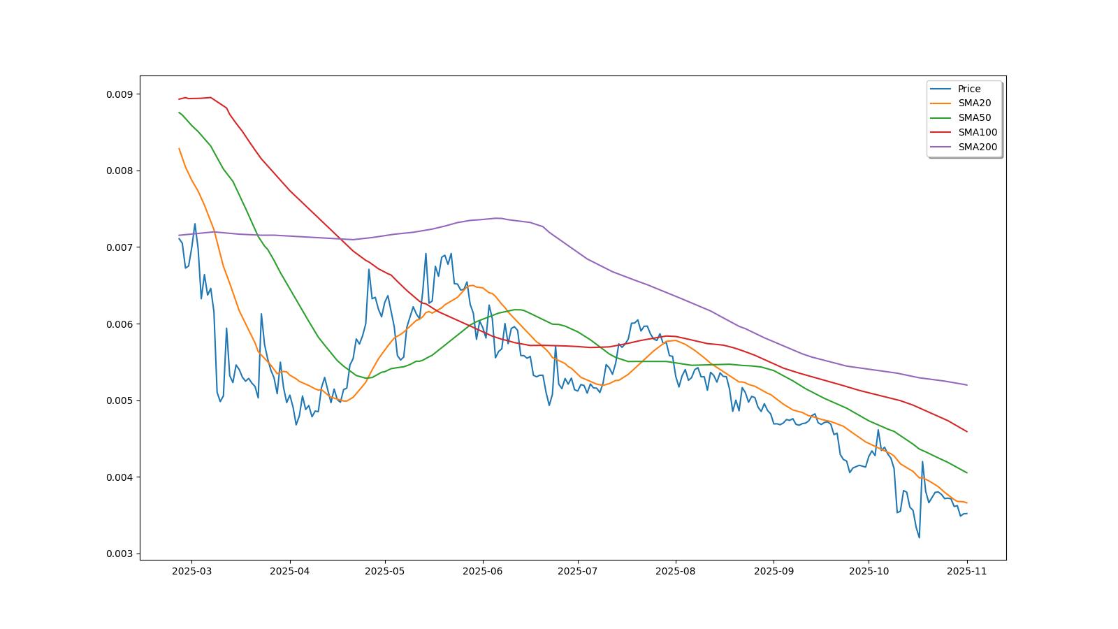 Shping Simple Moving Averages