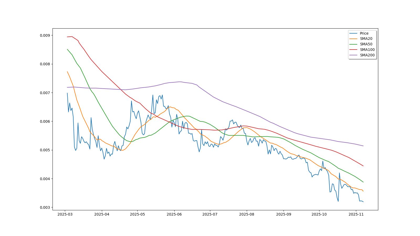 Shping Simple Moving Averages
