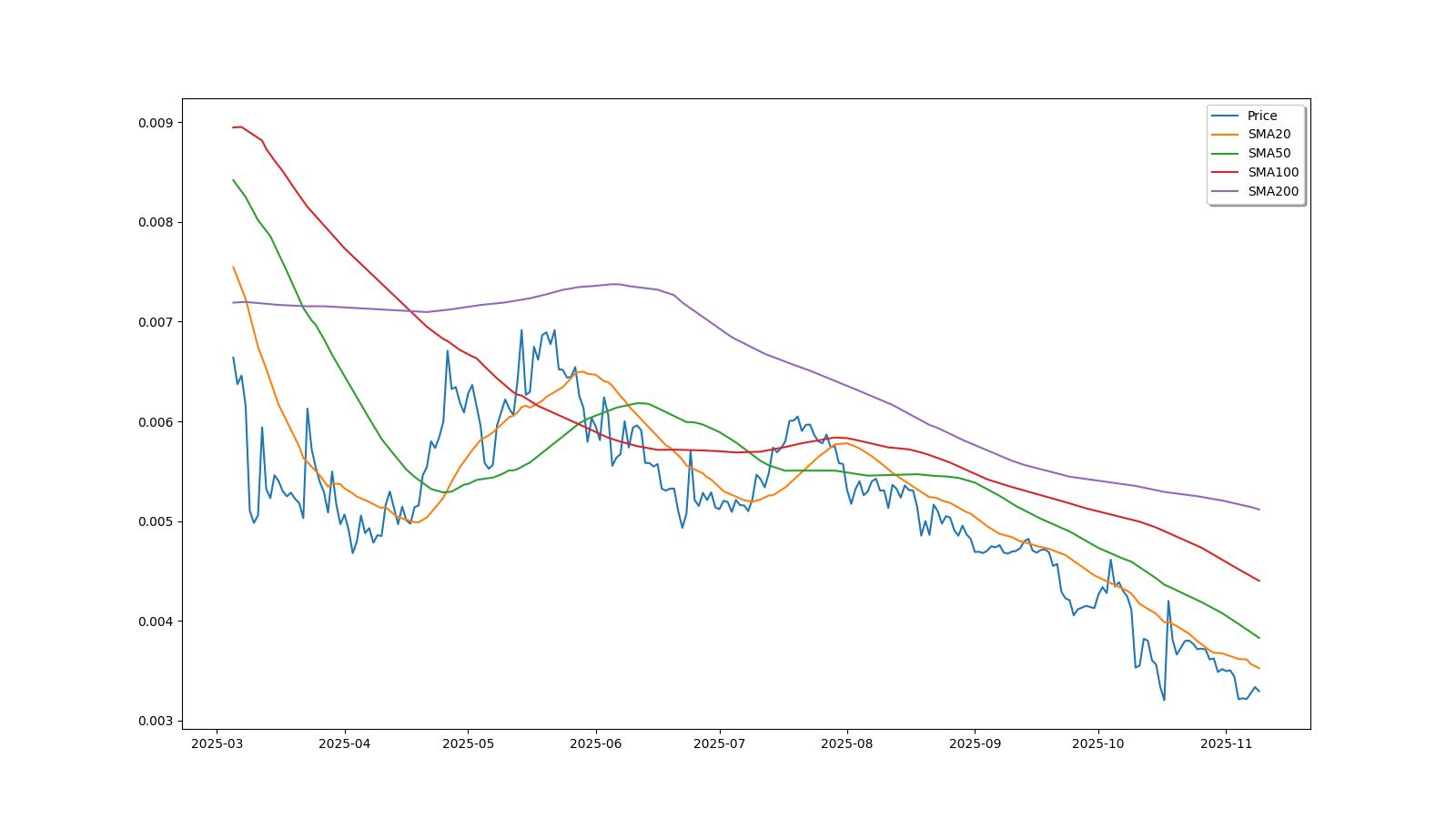 Shping Simple Moving Averages