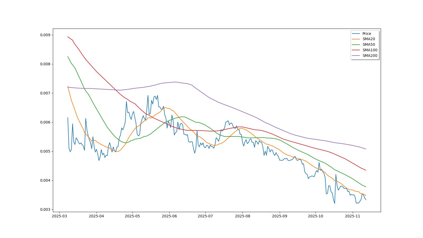 Shping Simple Moving Averages