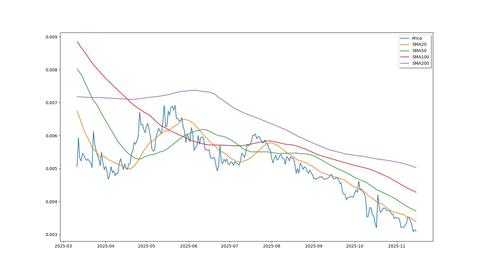 SHPING Simple Moving Averages