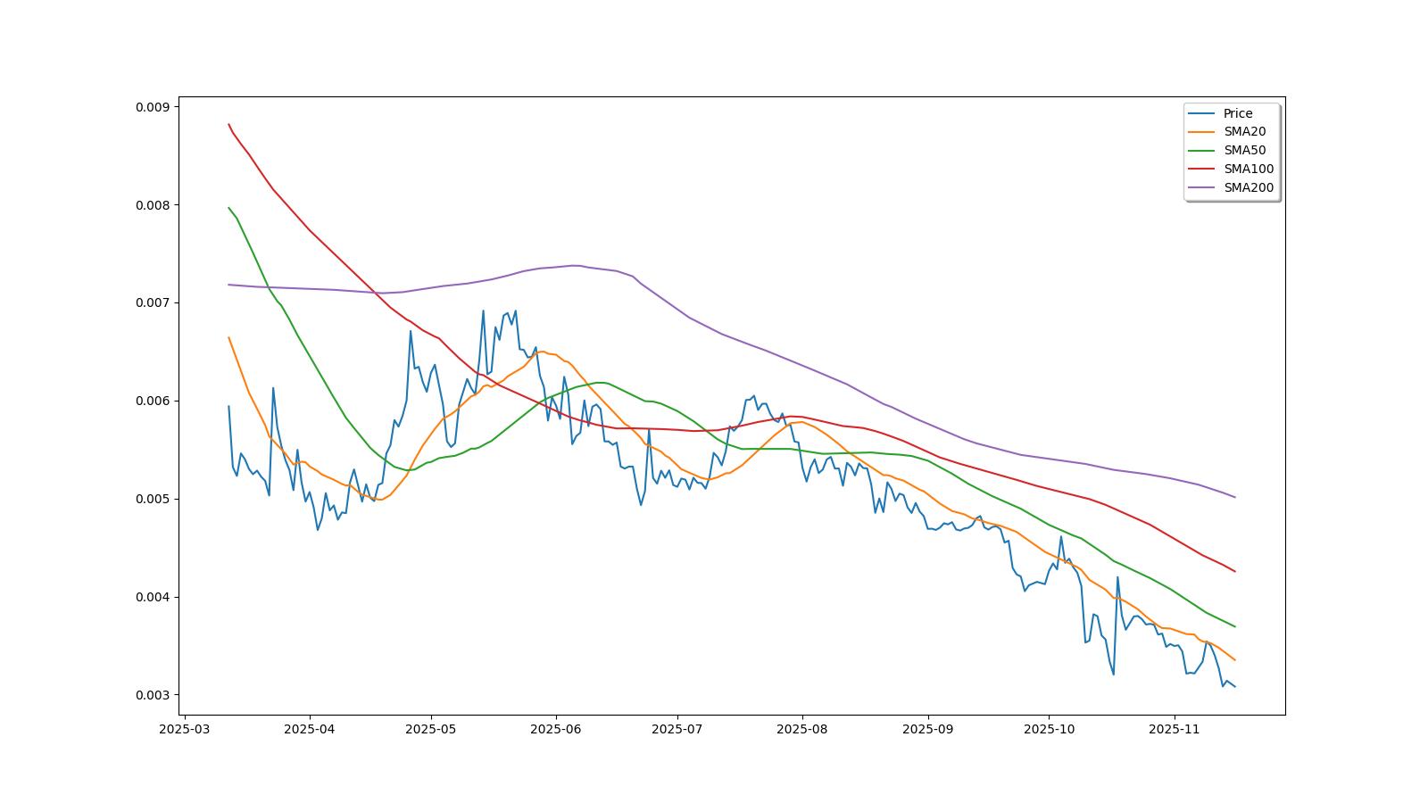 Shping Simple Moving Averages