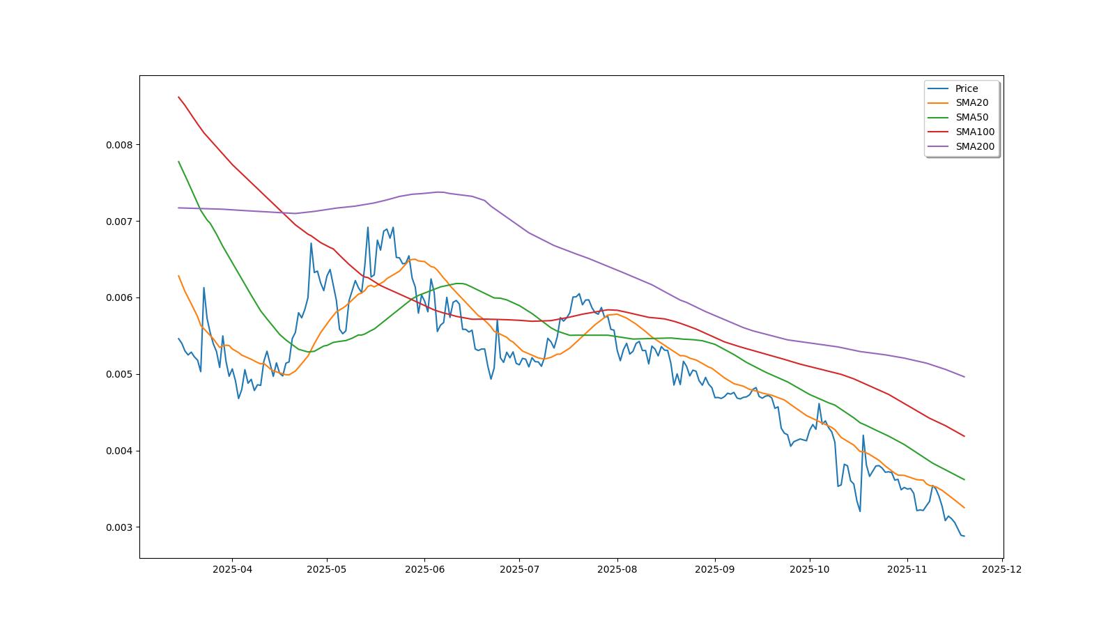 SHPING Simple Moving Averages