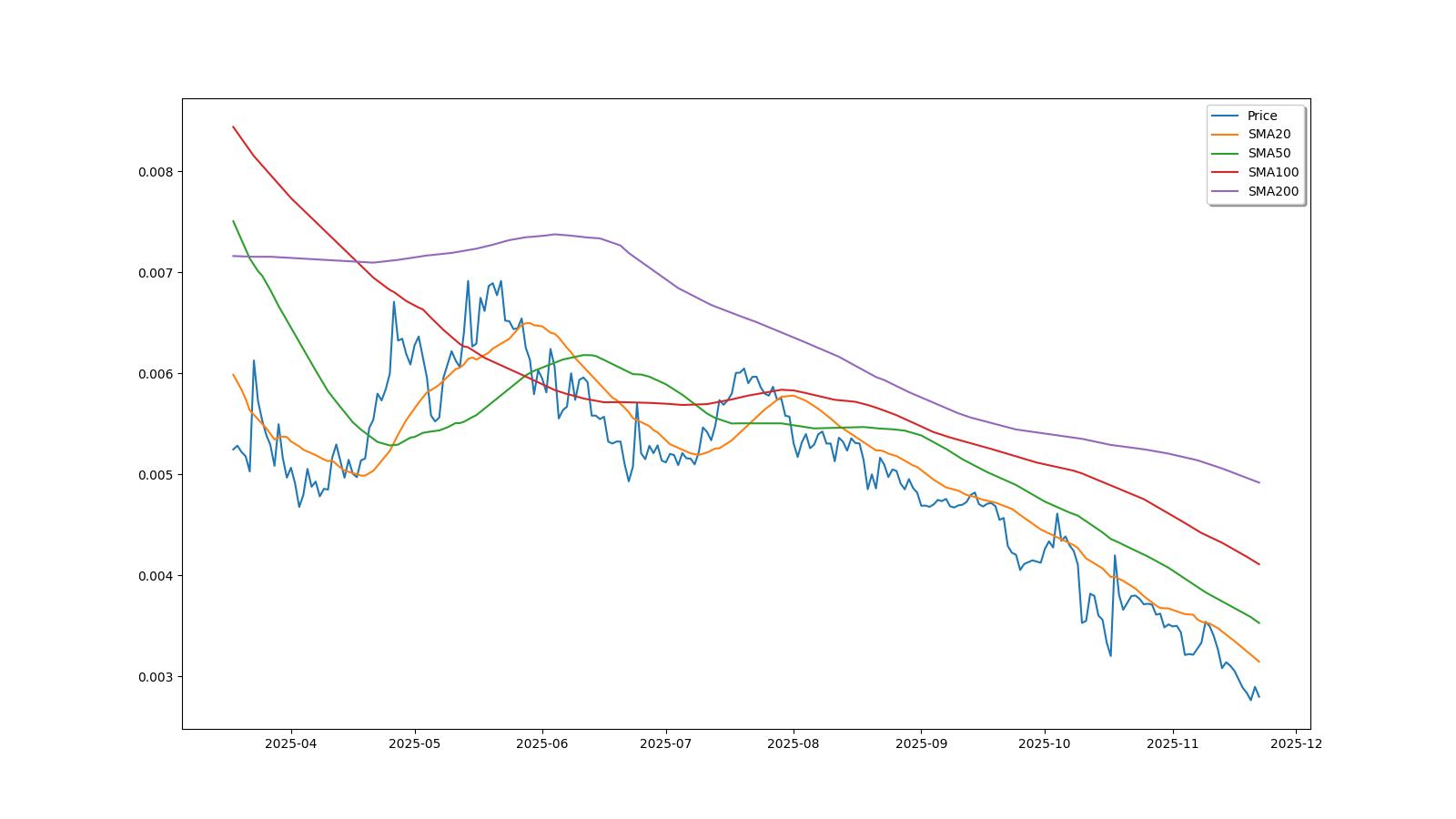 SHPING Simple Moving Averages