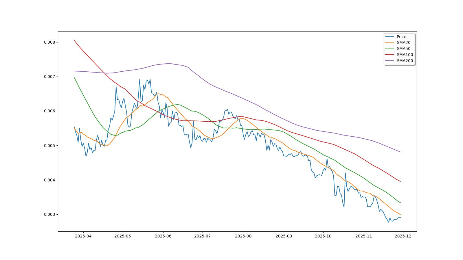 SHPING Simple Moving Averages