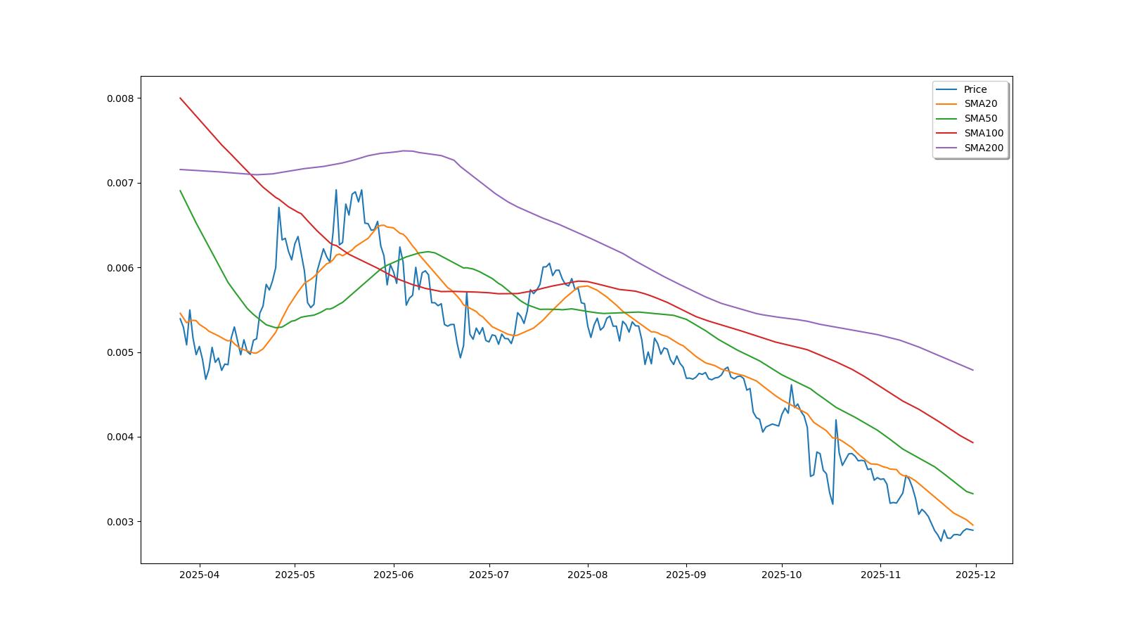 Shping Simple Moving Averages