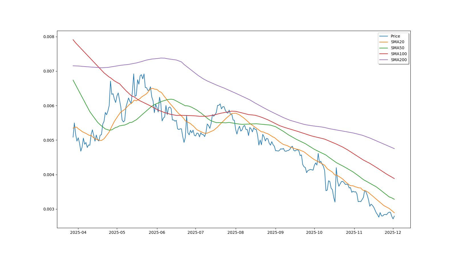 SHPING Simple Moving Averages