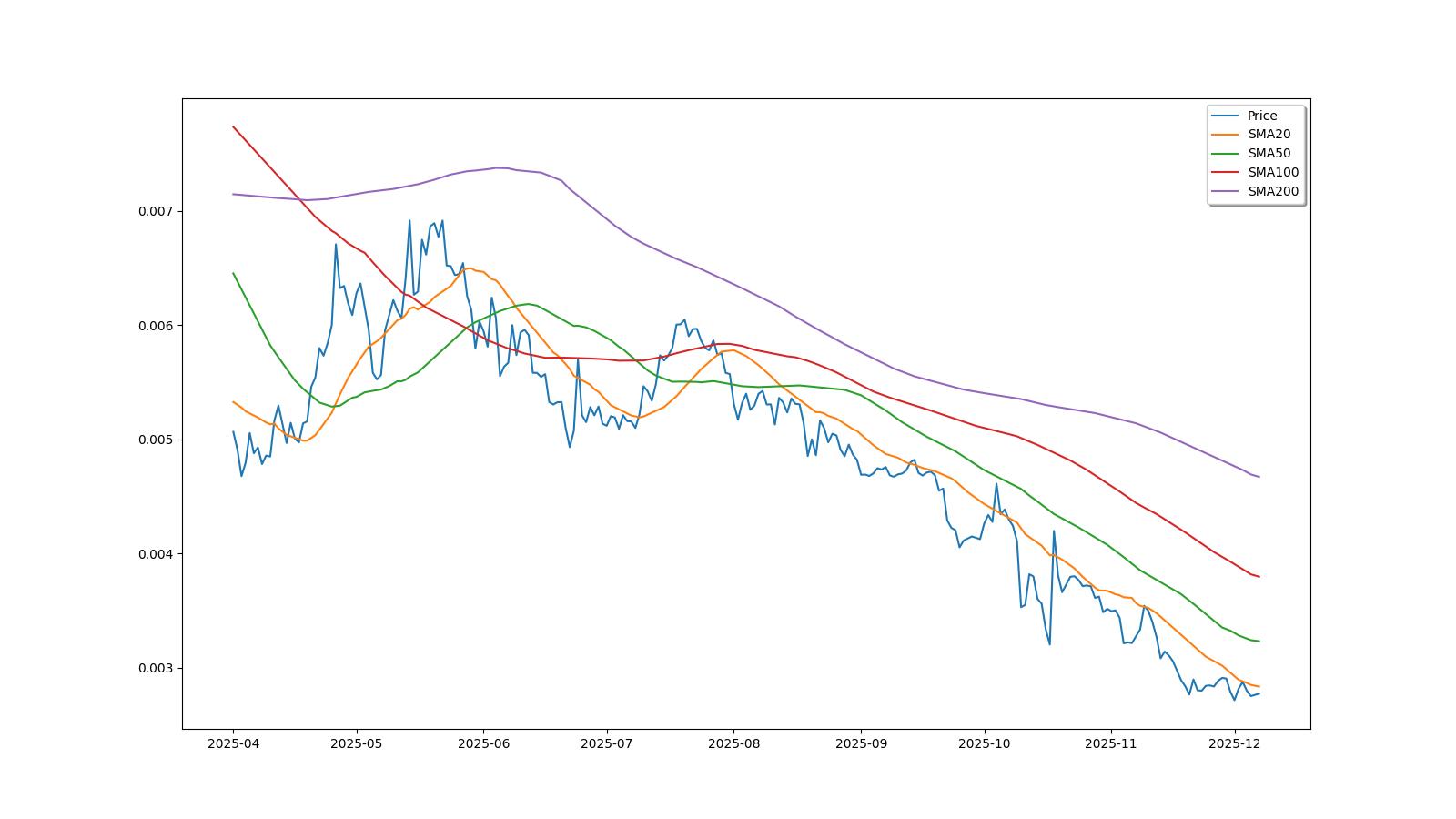 Shping Simple Moving Averages