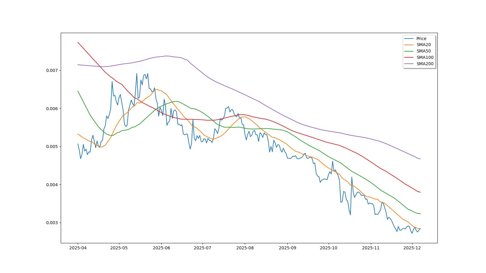 Shping Simple Moving Averages