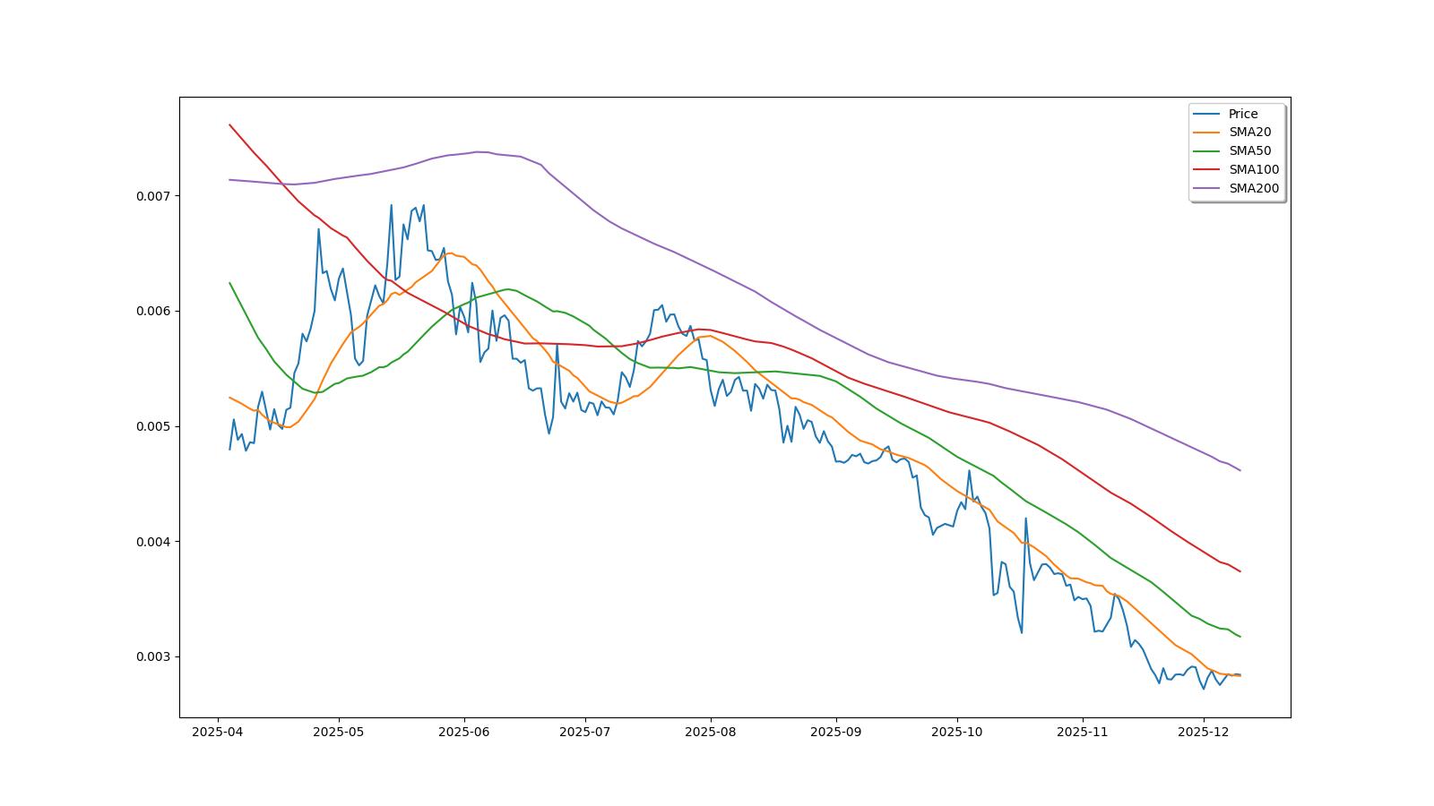 Shping Simple Moving Averages