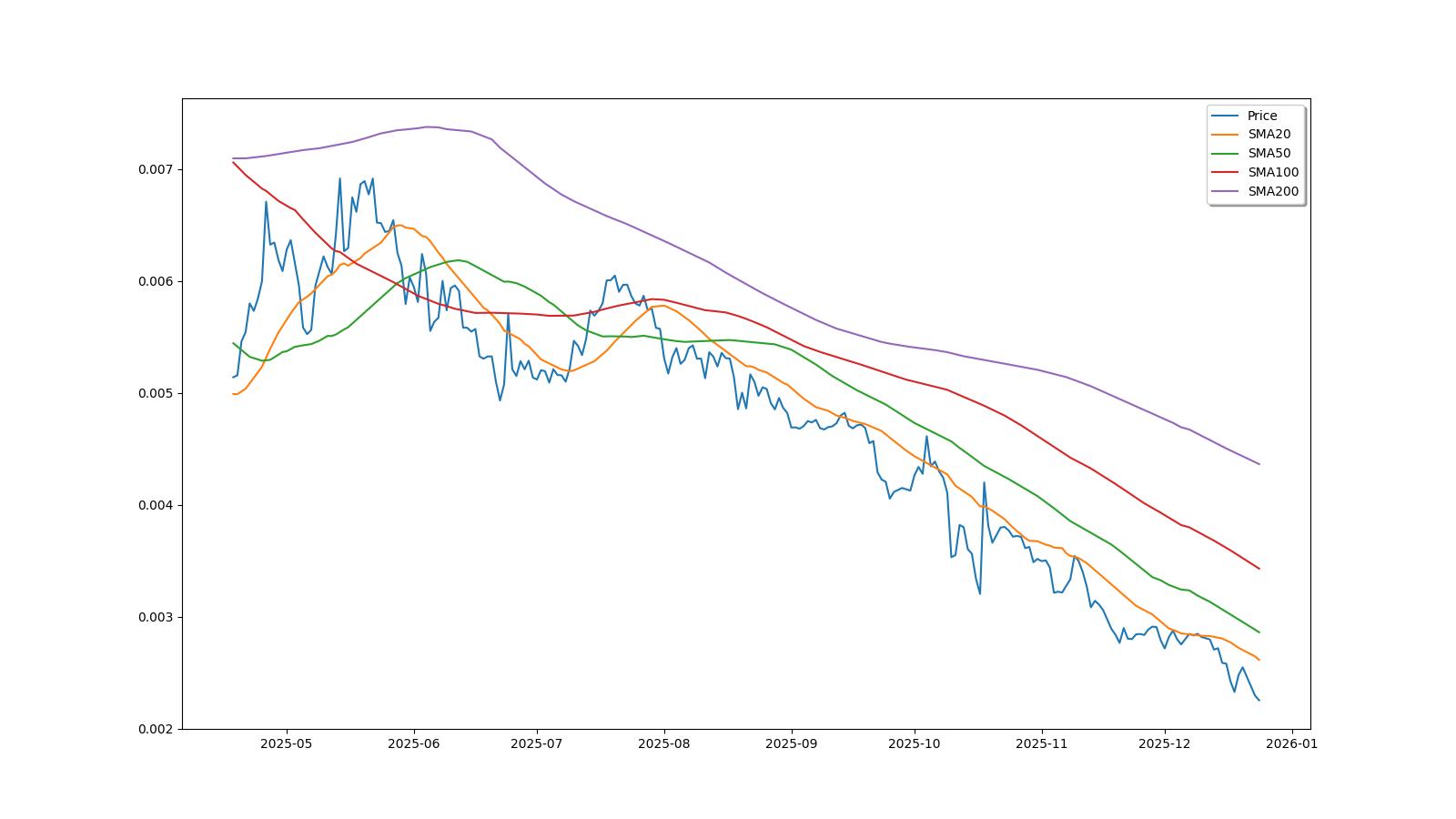 Shping Simple Moving Averages