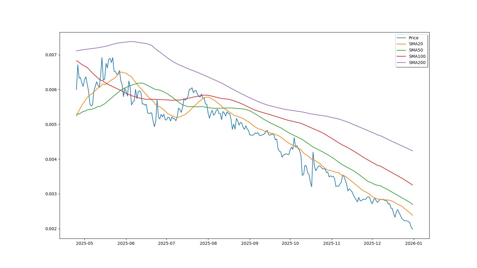 Shping Simple Moving Averages