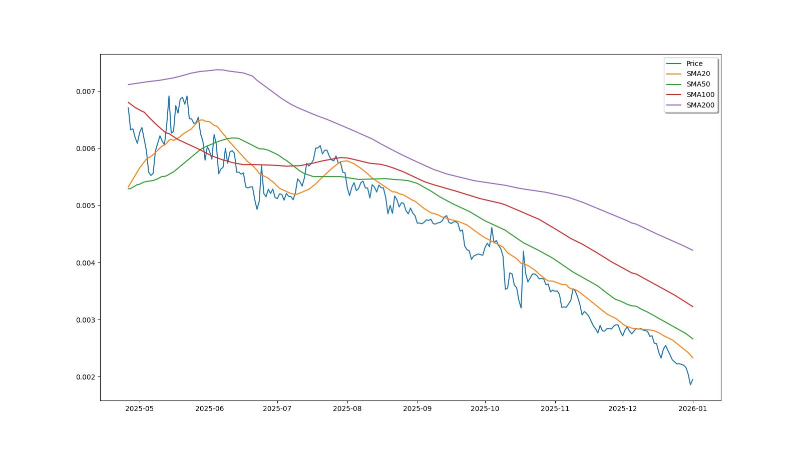 Shping Simple Moving Averages