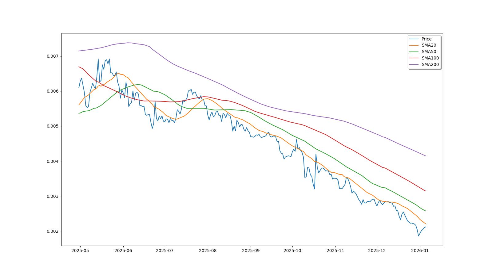 Shping Simple Moving Averages