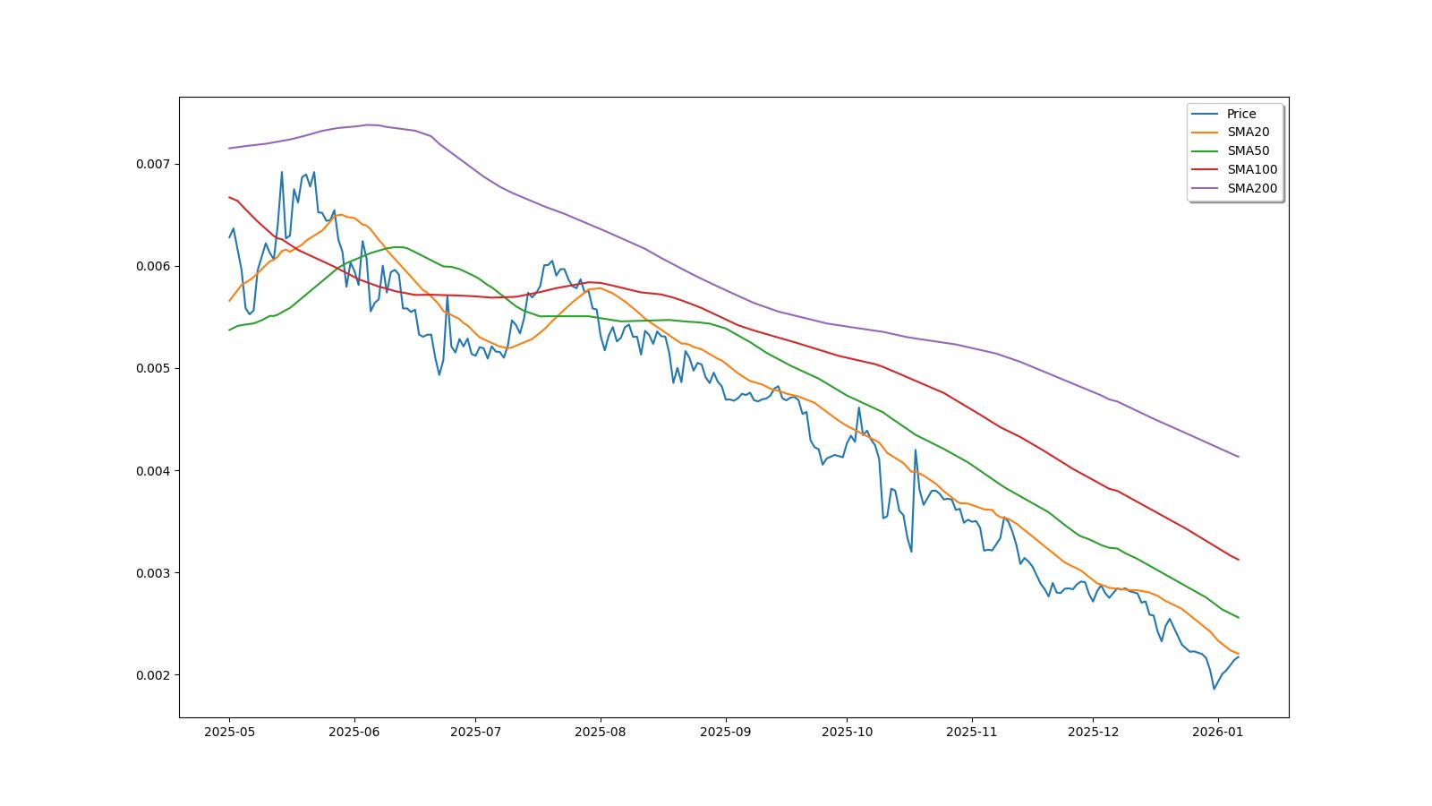Shping Simple Moving Averages