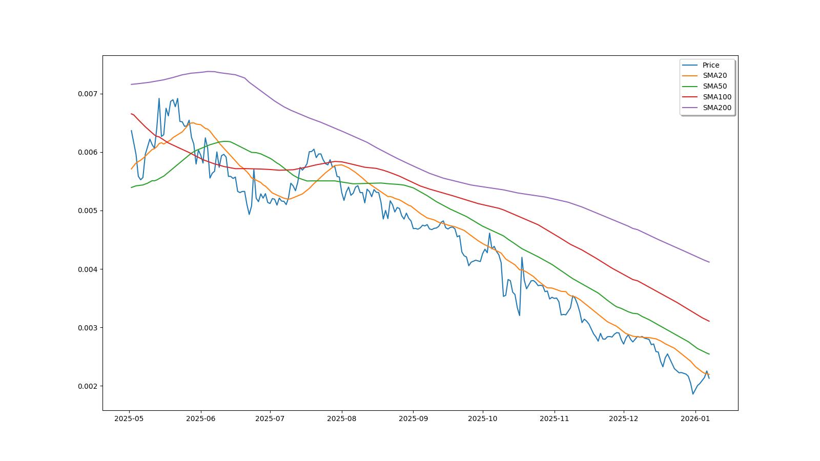 Shping Simple Moving Averages