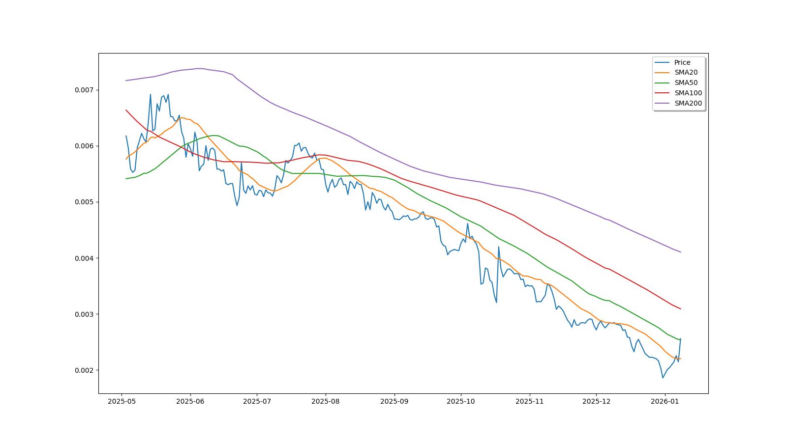 Shping Simple Moving Averages