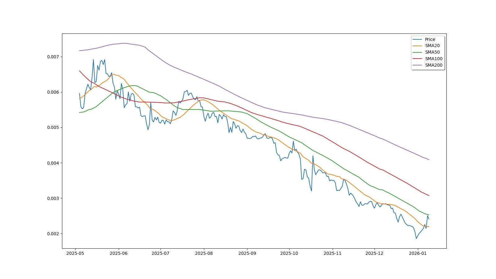 Shping Simple Moving Averages