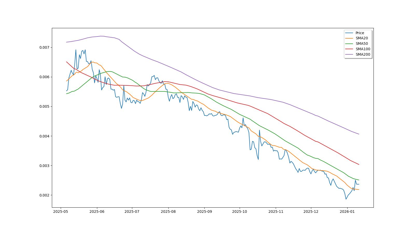Shping Simple Moving Averages