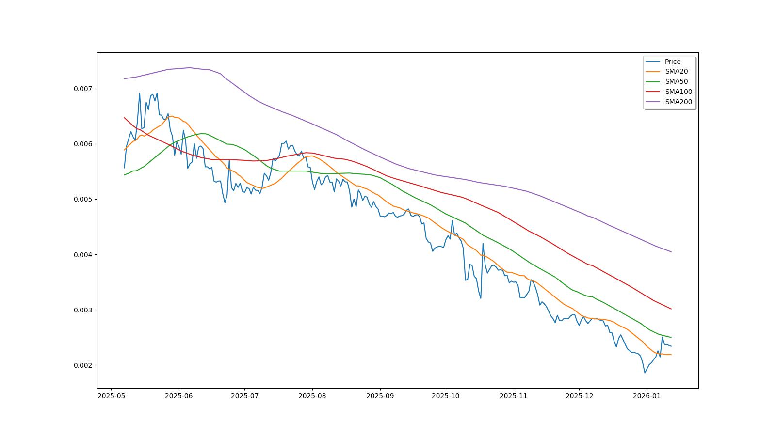Shping Simple Moving Averages