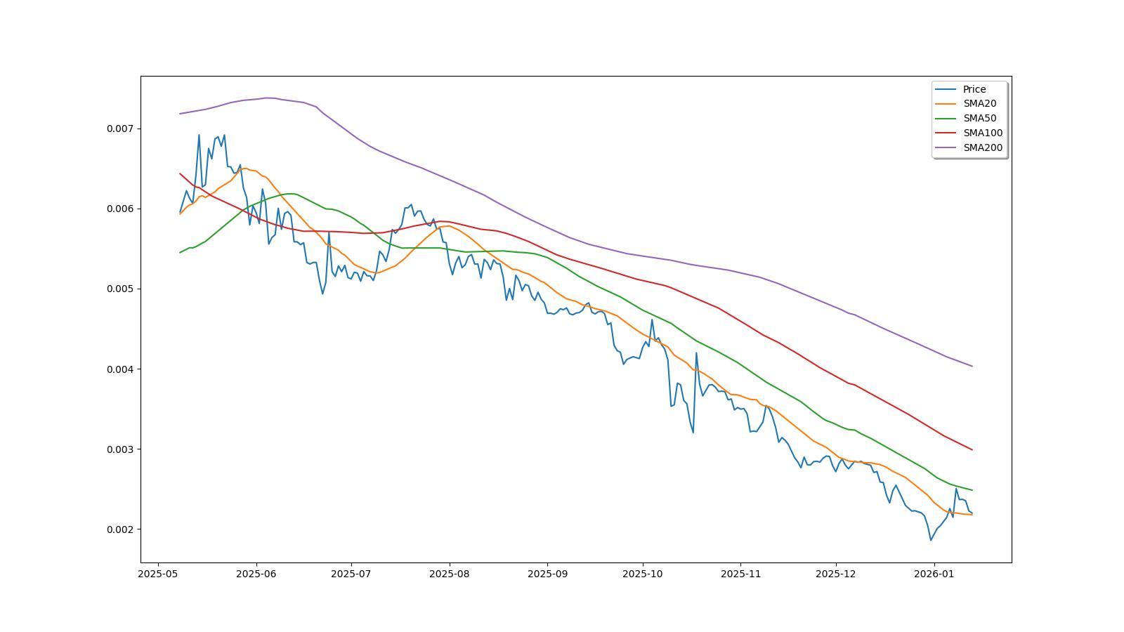 Shping Simple Moving Averages