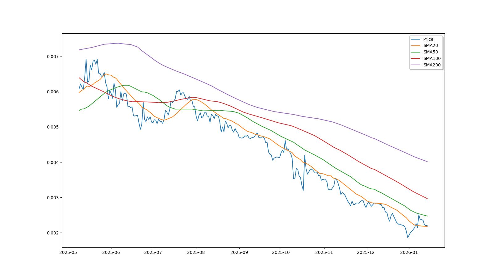 Shping Simple Moving Averages