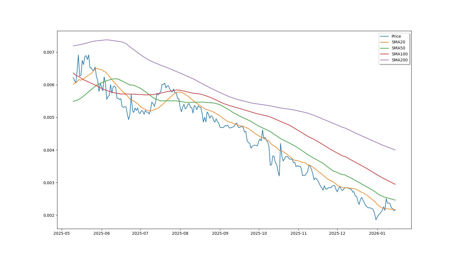 SHPING Simple Moving Averages