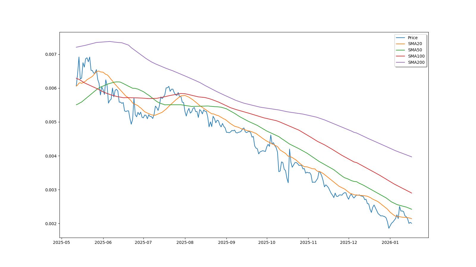 Shping Simple Moving Averages