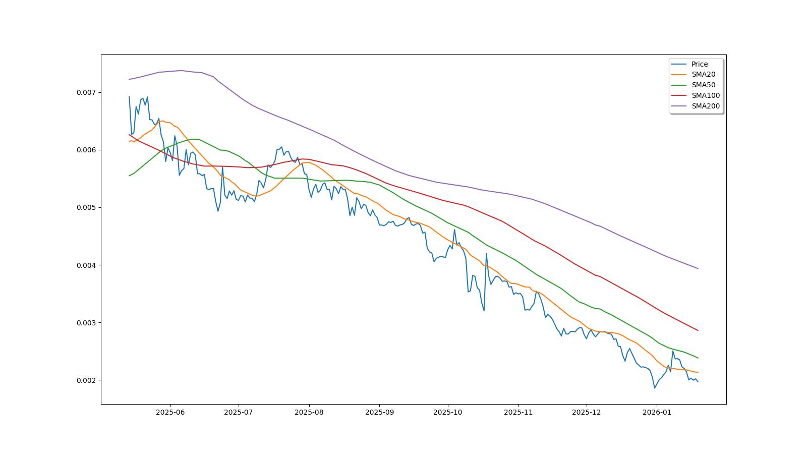 Shping Simple Moving Averages