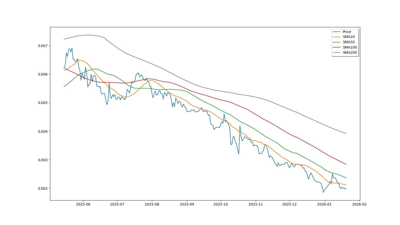 Shping Simple Moving Averages