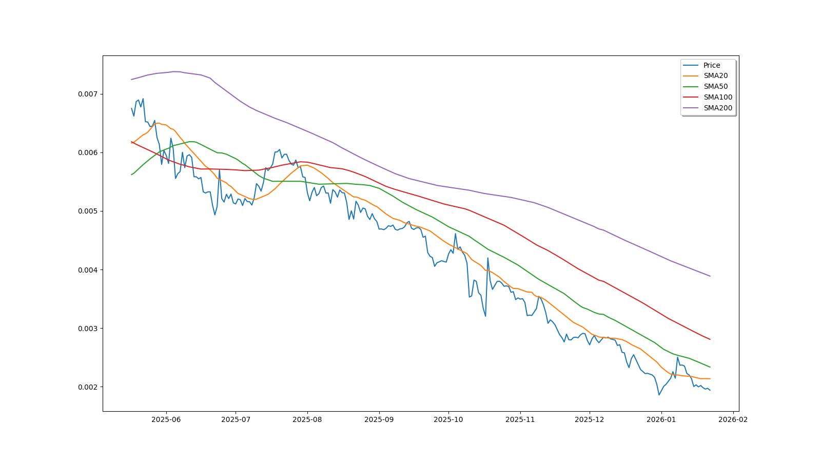 Shping Simple Moving Averages