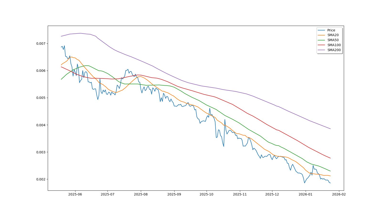 Shping Simple Moving Averages