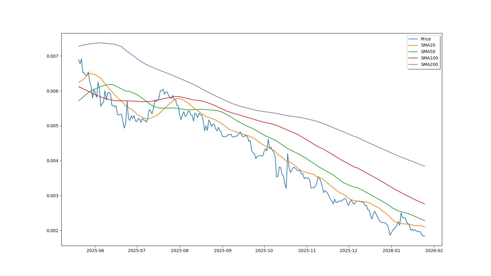 Shping Simple Moving Averages