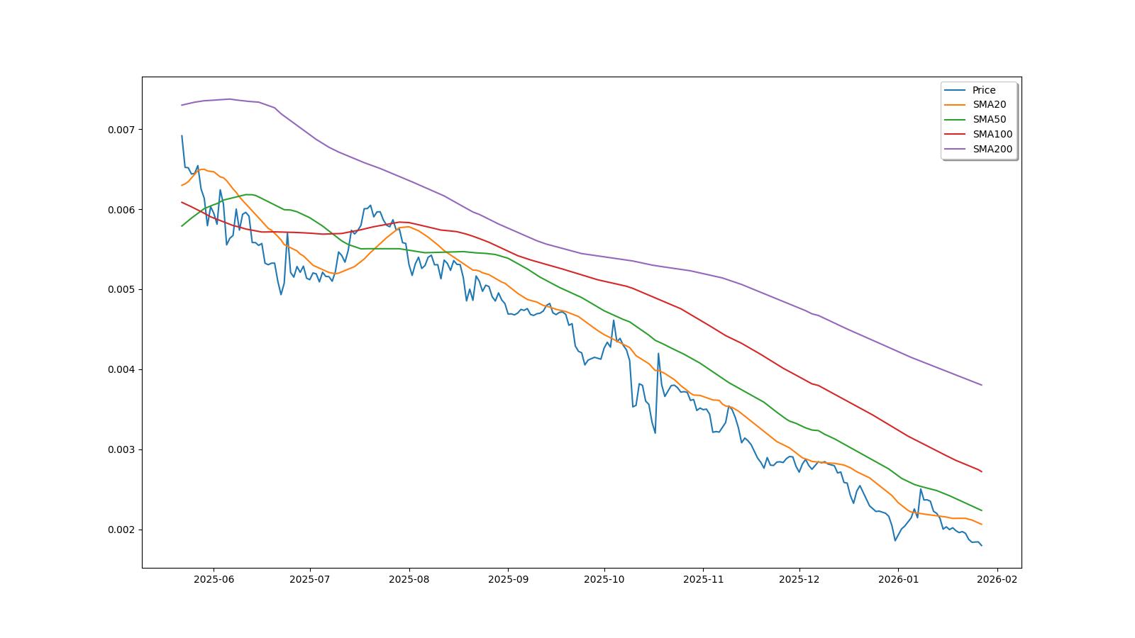Shping Simple Moving Averages