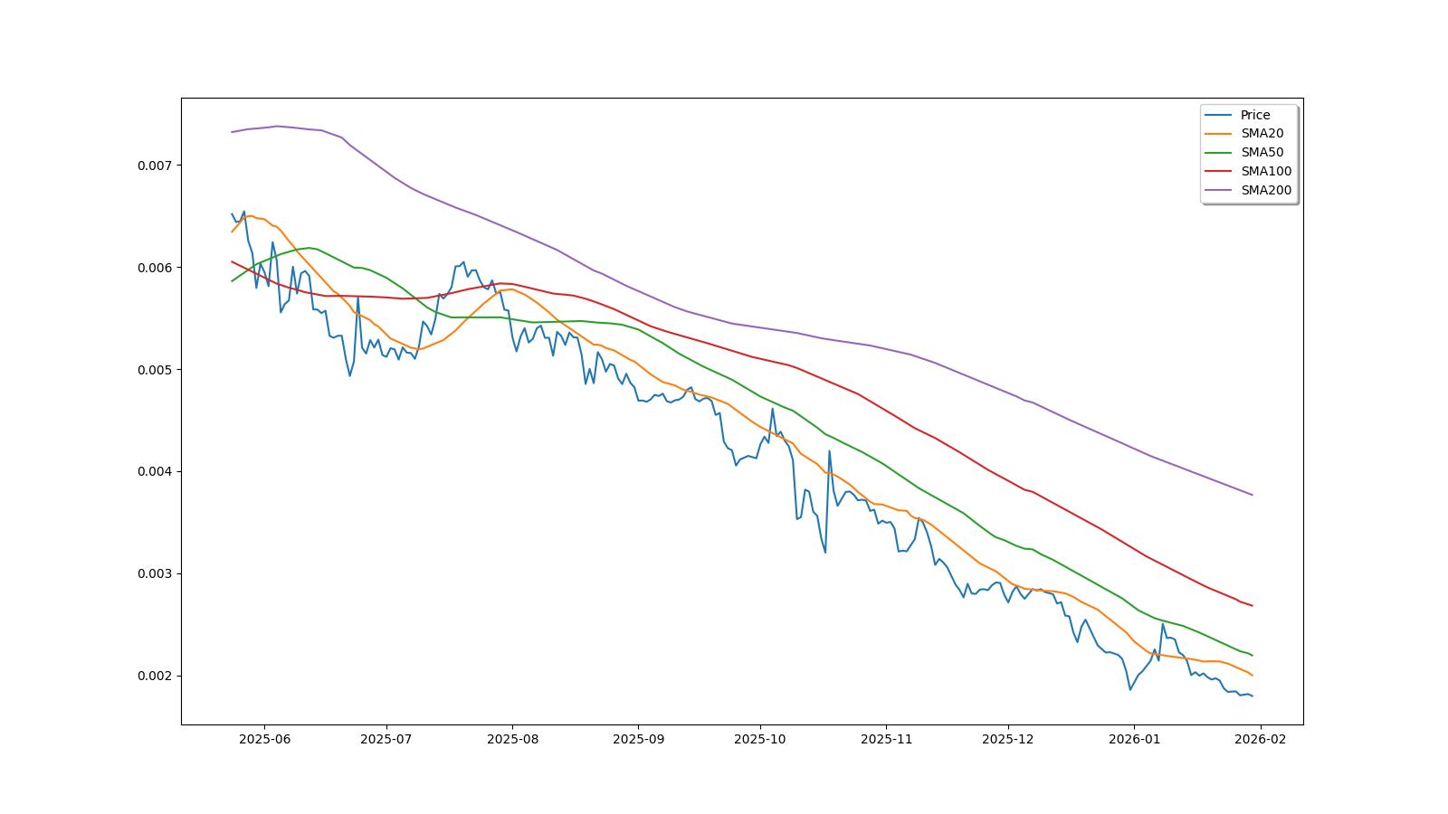 Shping Simple Moving Averages