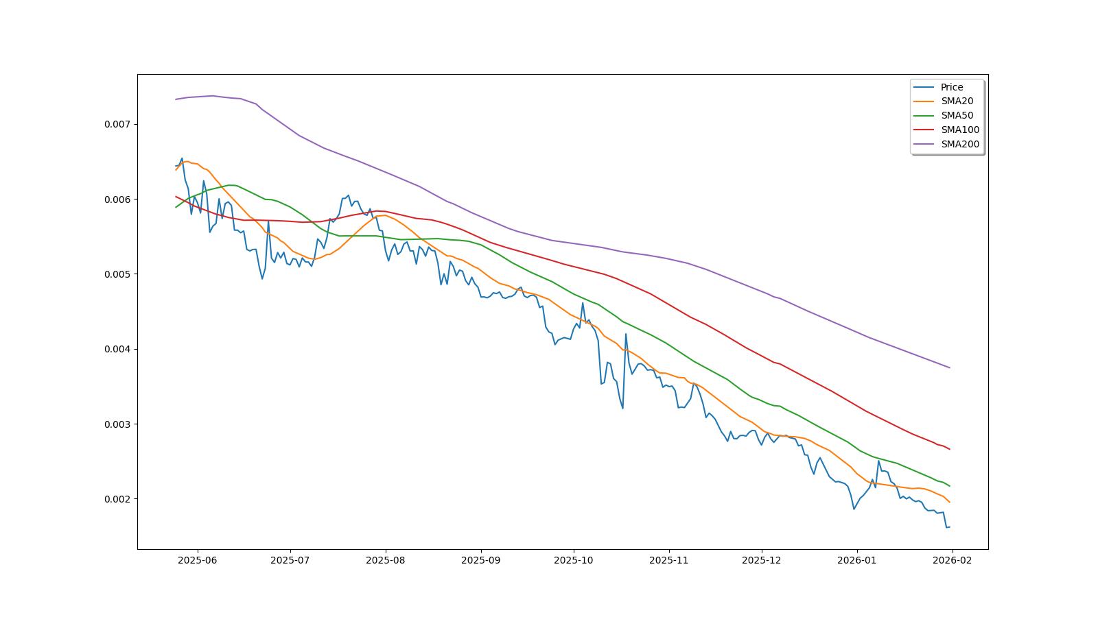 Shping Simple Moving Averages