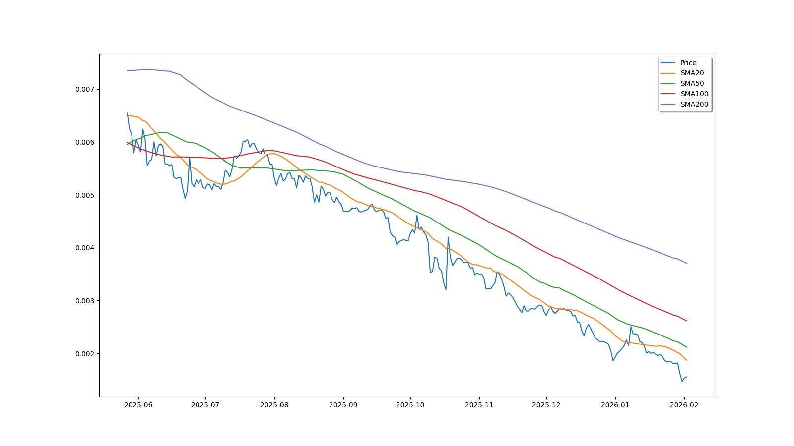 Shping Simple Moving Averages