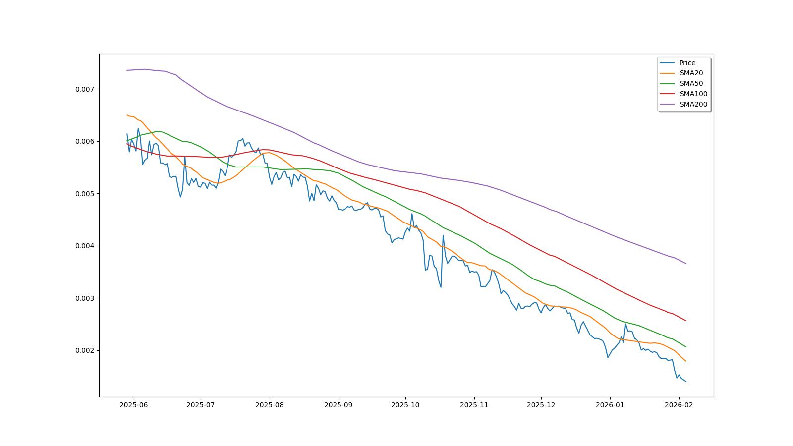 Shping Simple Moving Averages
