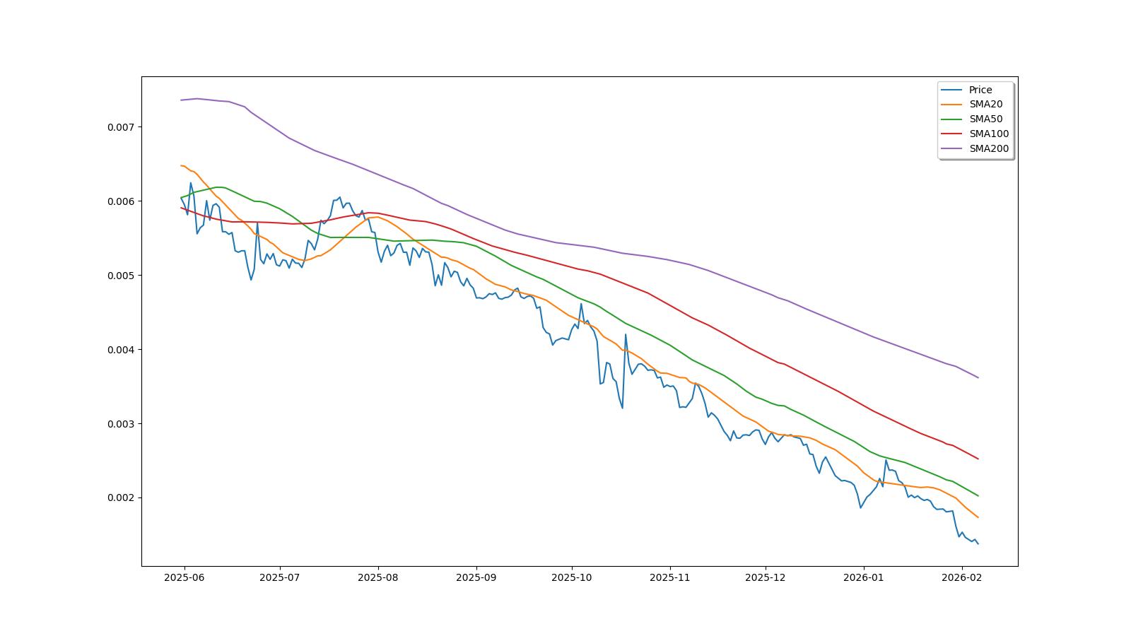 Shping Simple Moving Averages