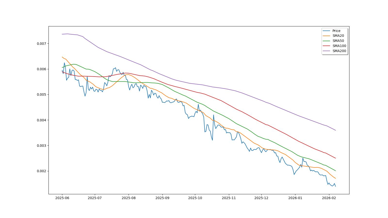 Shping Simple Moving Averages