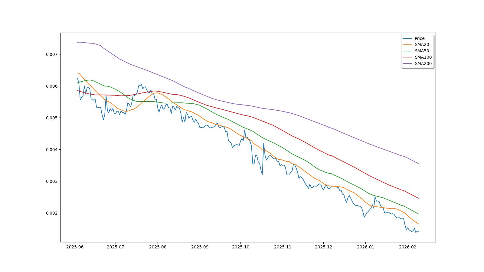 Shping Simple Moving Averages